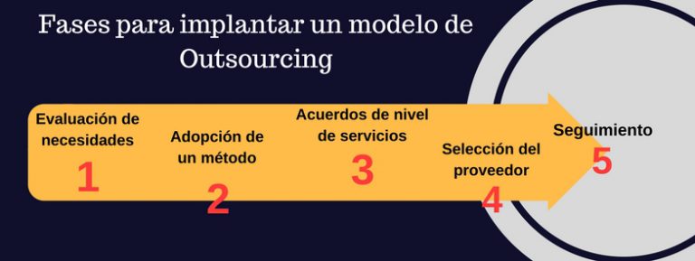 Qué es Business Process Outsourcing (BPO) - Blog de hiberus
