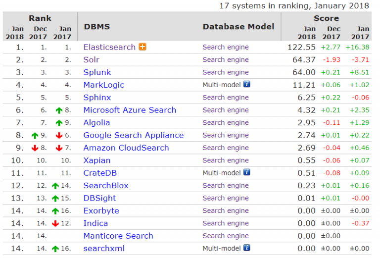 Apache Solr vs Elasticsearch: NoSQL y los motores de búsqueda - Blog de hiberus
