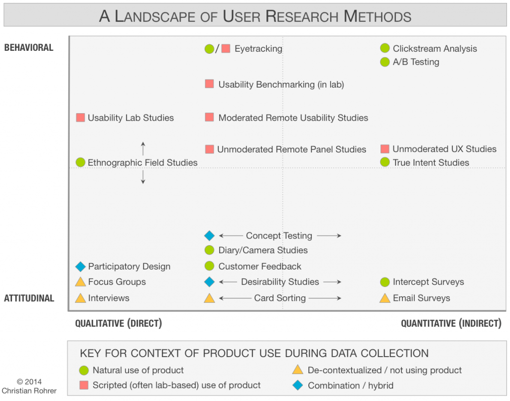 UX Research: Métodos de UX Research al comienzo de un proyecto - Blog ...