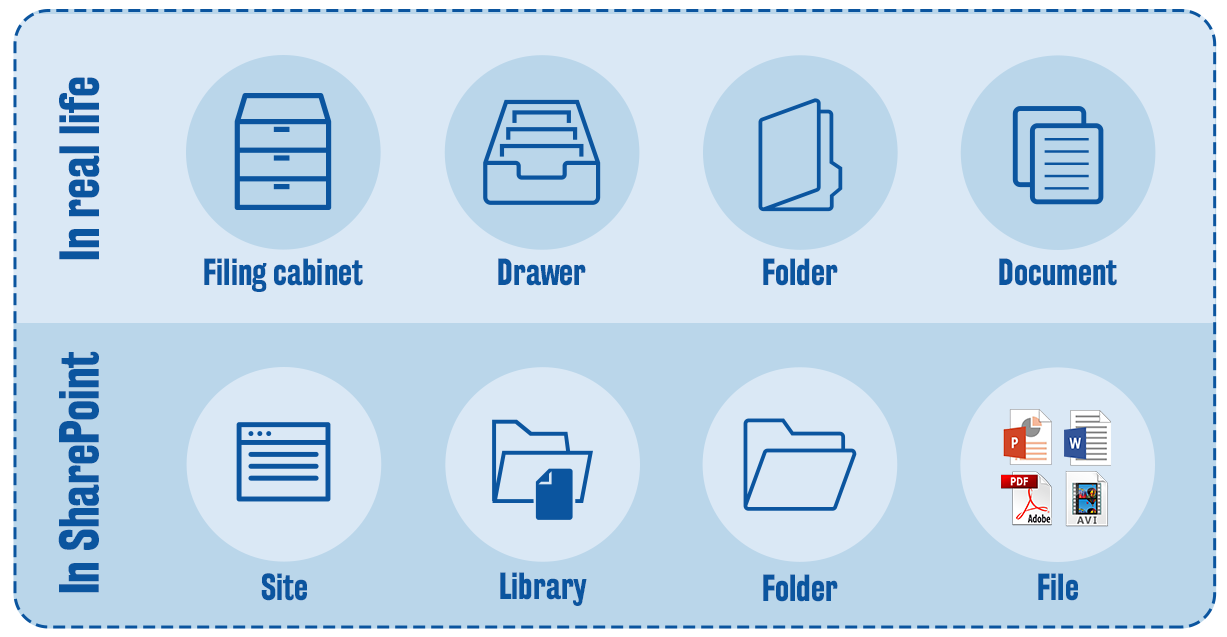 7 razones por las que elegir SharePoint como gestor documental - Blog de hiberus