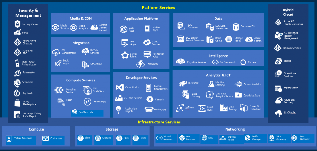 ¿Qué es Azure y para qué sirve? Por qué elegir la plataforma cloud de Microsoft - Blog de hiberus