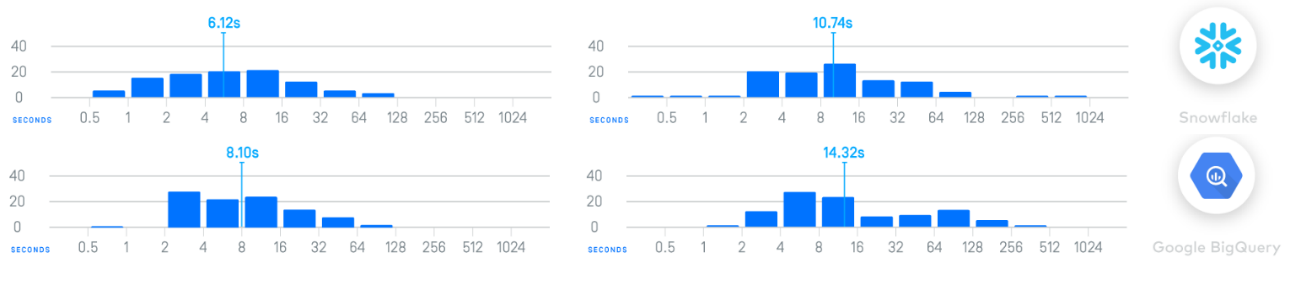 Google BigQuery vs Snowflake, comparativa de soluciones Data Warehouse ...