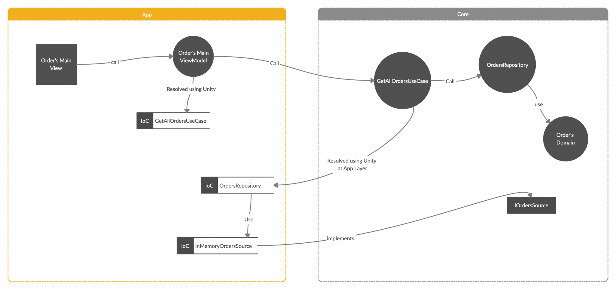 Clean Architecture en Xamarin Forms - Blog de hiberus