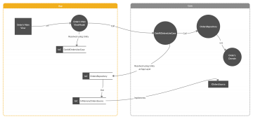 Clean Architecture en Xamarin Forms - Blog de hiberus