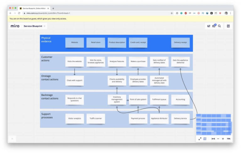 ¿Qué es un Service Blueprint y cómo te puede ayudar a optimizar la ...