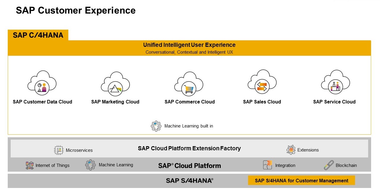 ¿Qué es SAP C/4HANA? La suite de soluciones cloud de SAP - Blog de hiberus