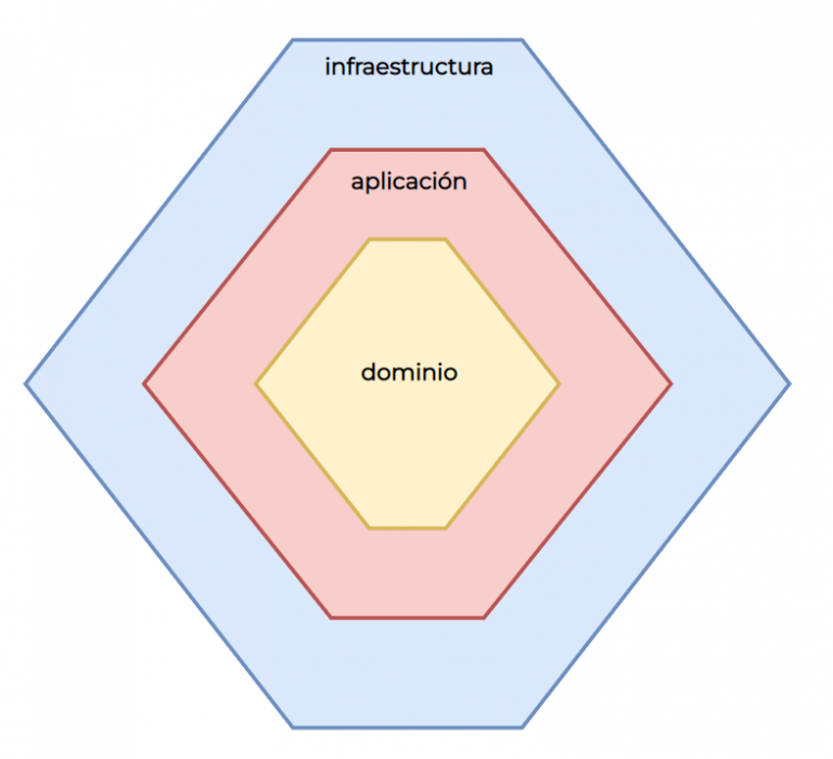 Del código espagueti a la arquitectura hexagonal - Blog de hiberus