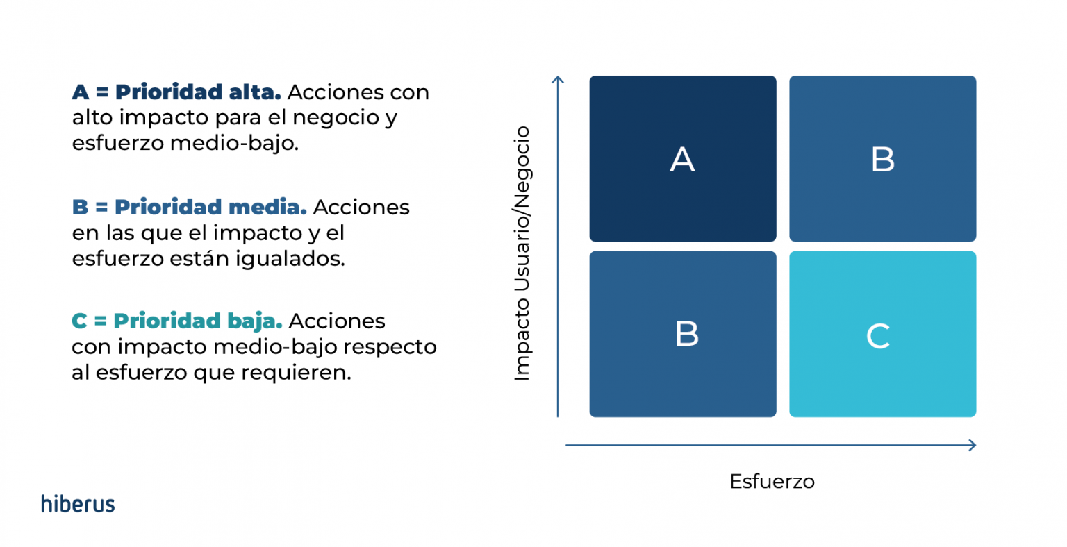 Las 6 fases de un proyecto de CRO - Blog de hiberus