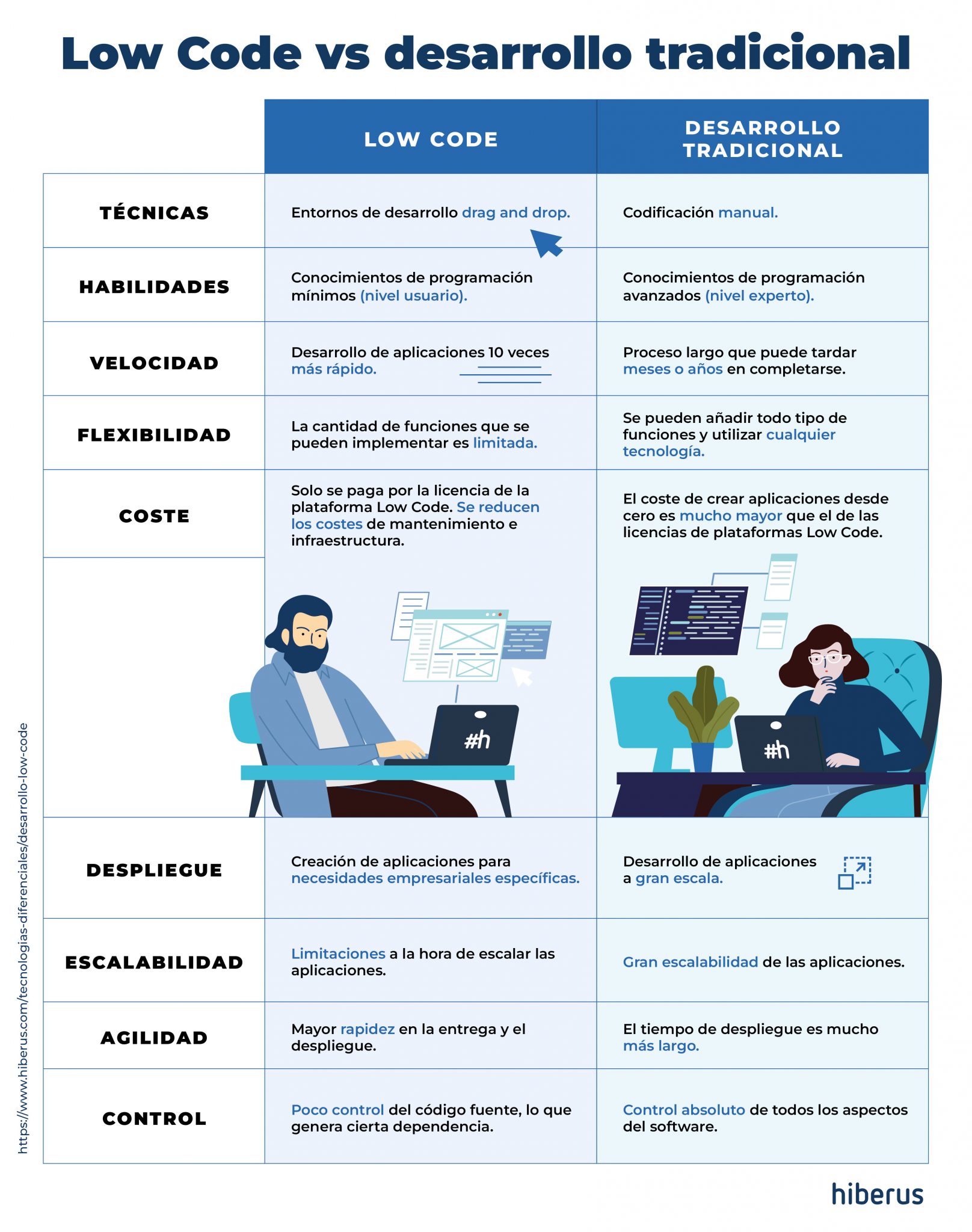 Low Code vs desarrollo tradicional, ¿cuál elegir? - Blog de hiberus