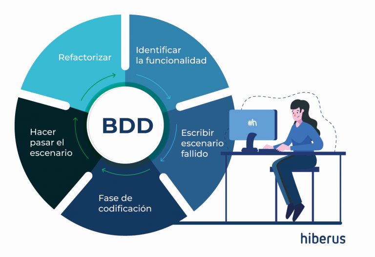 BDD vs TDD. Diferencias y aplicaciones - Blog de hiberus