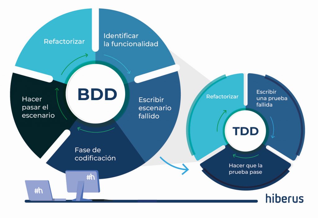 BDD vs TDD. Diferencias y aplicaciones - Blog de hiberus