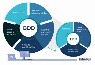 BDD vs TDD. Diferencias y aplicaciones - Blog de hiberus