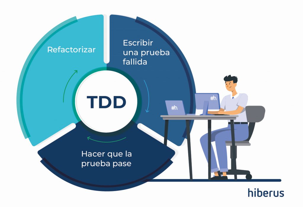 BDD vs TDD. Diferencias y aplicaciones - Blog de hiberus