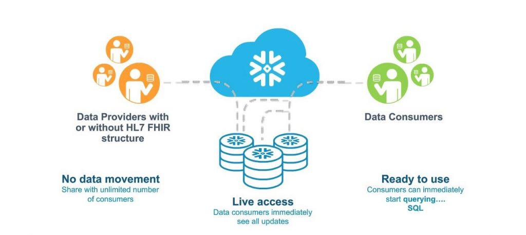 Secure Data Sharing, la compartición segura de datos en Snowflake ...