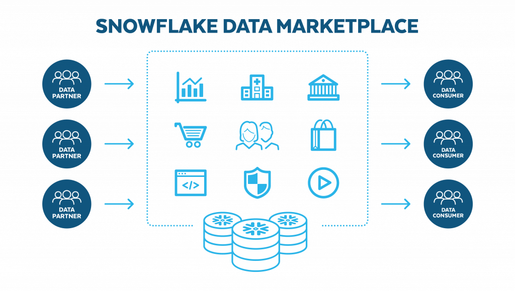 Secure Data Sharing, la compartición segura de datos en Snowflake ...