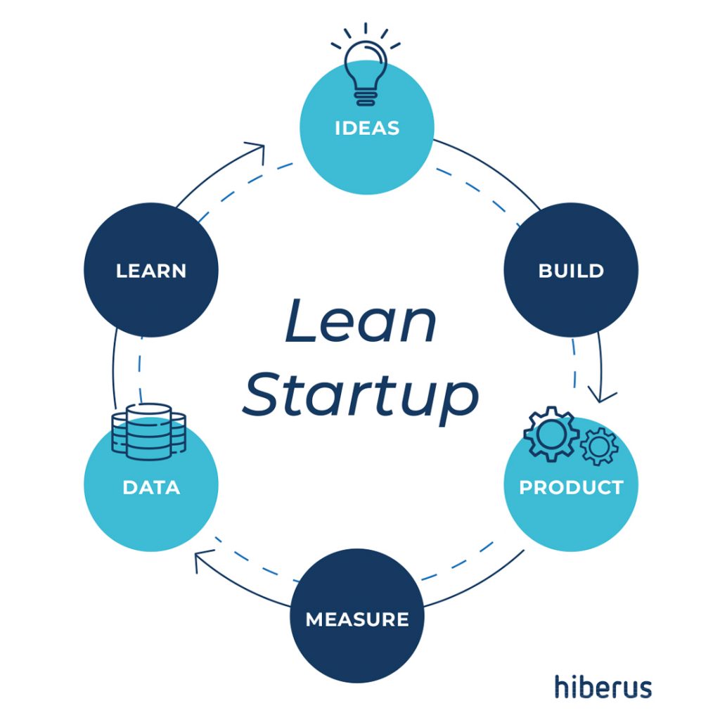 Lean Startup Cómo Funciona Esta Metodología Blog De Hiberus