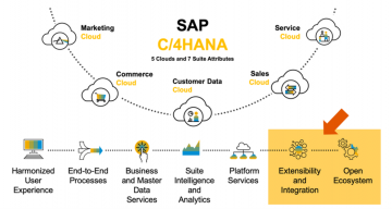 SAP CX, una suite 360º para ayudarte a mejorar la experiencia de ...