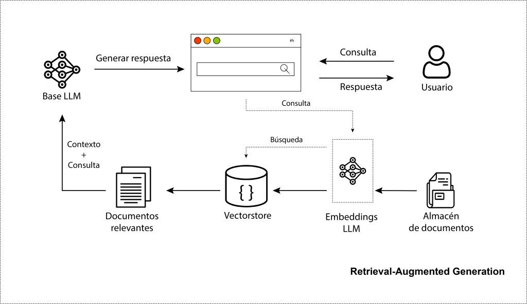 Ask your own data: generando respuestas sobre datos privados en entornos seguros - Blog de hiberus