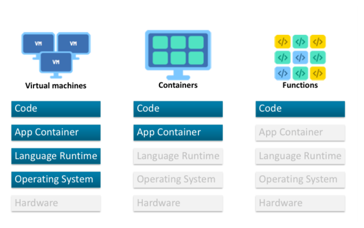 Serverless computing vs containers - Blog de hiberus