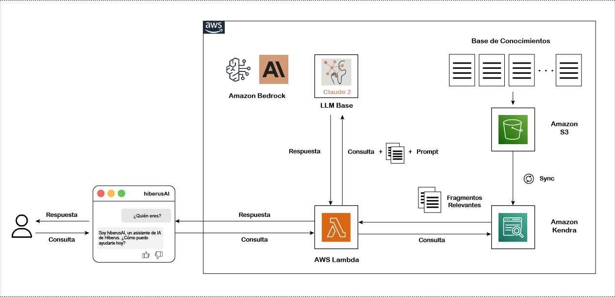 Cómo construir un chatbot RAG serverless de alta precisión con Amazon ...