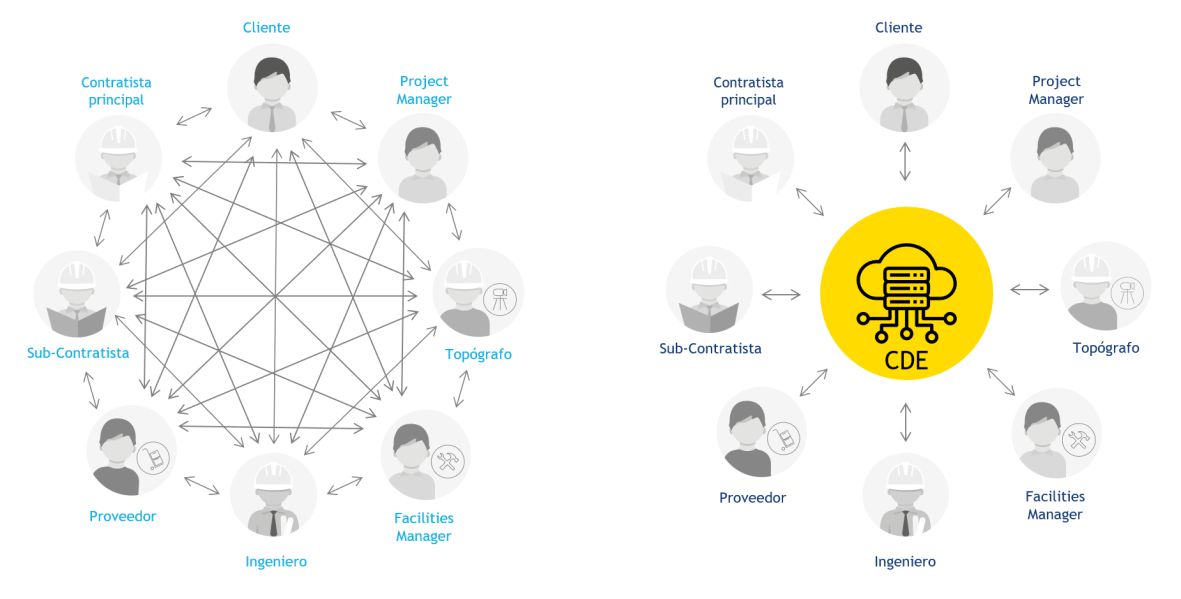 ¿Qué es un CDE y cómo elegir el ideal para tus proyectos de ...
