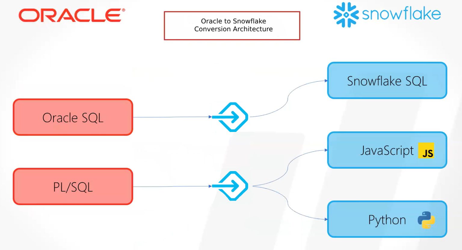 SnowConvert, cómo recrear código para Snowflake - Blog de hiberus