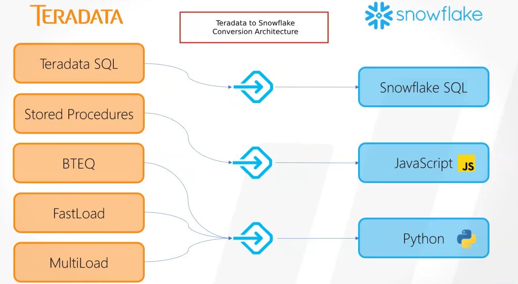 SnowConvert, cómo recrear código para Snowflake - Blog de hiberus