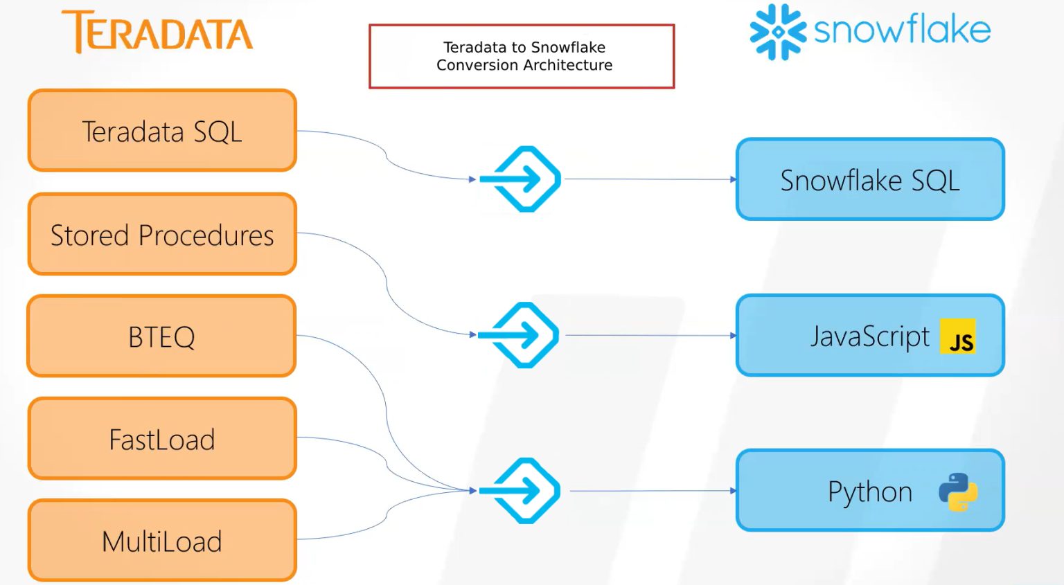 SnowConvert, cómo recrear código para Snowflake - Blog de hiberus