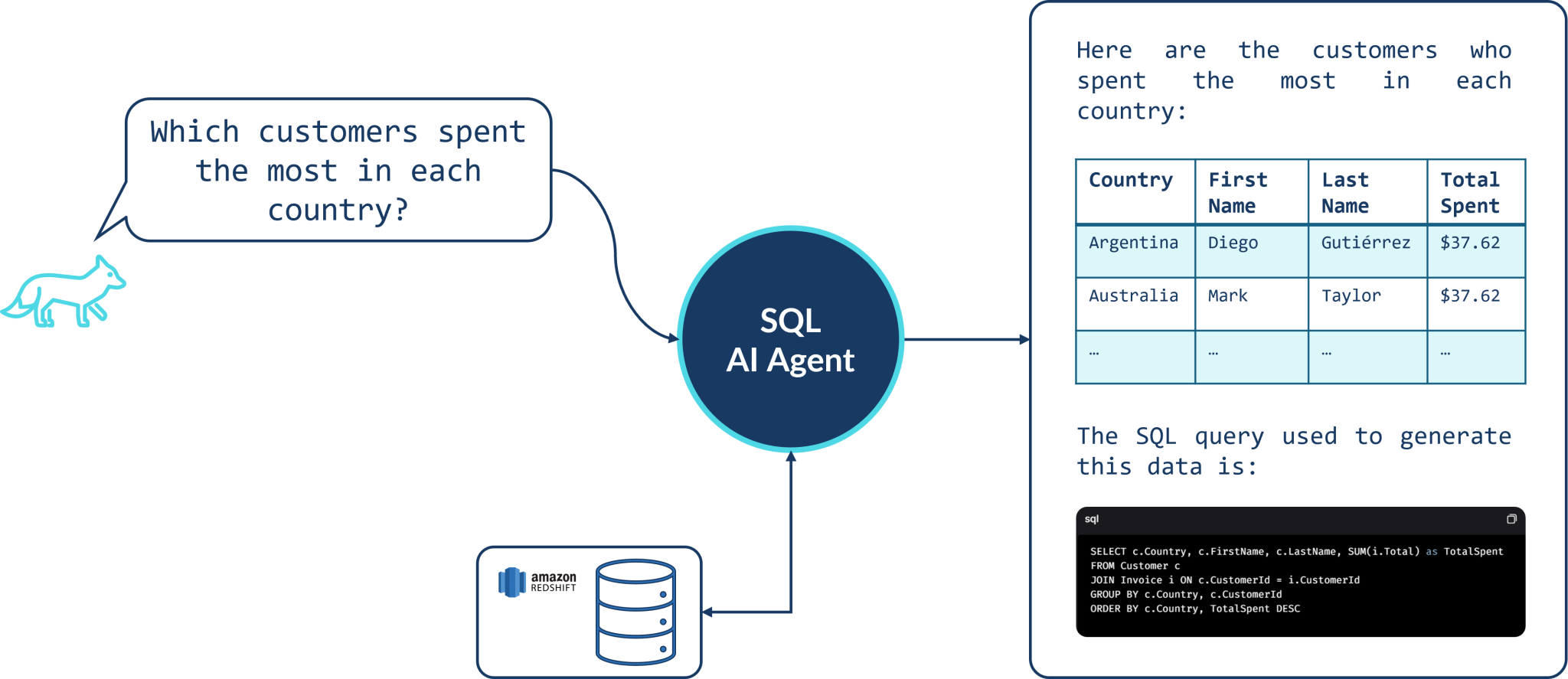 AI Agent for Text2SQL: The Magical Recipe for Natural Database Interactions - hiberus blog ...